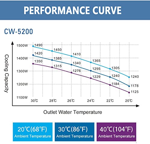 S&A 7L Industrial Water Chiller CW-5200DH 0.9HP 3.43gpm Water Cooling System for 60W 70W 80W 90W 100W 120W 130W 150W CO2 Laser Engraving & Cutting Machines, Cools 5699 BTU/Hour