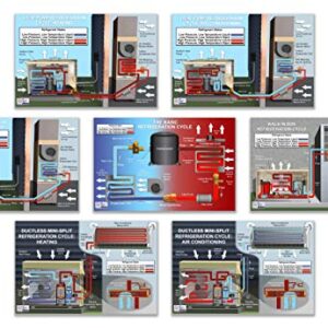 HVAC Refrigeration Cycle Posters (Large (35" x 23"))