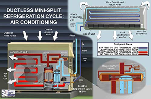 HVAC Refrigeration Cycle Posters (Large (35" x 23"))