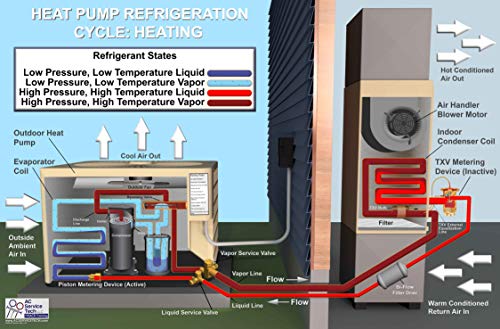 HVAC Refrigeration Cycle Posters (Large (35" x 23"))