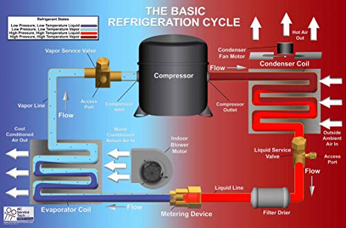 HVAC Refrigeration Cycle Posters (Large (35" x 23"))