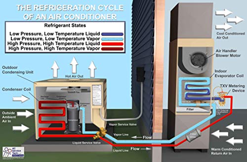 HVAC Refrigeration Cycle Posters (Large (35" x 23"))