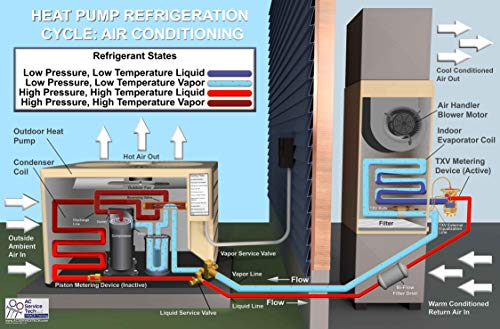 HVAC Refrigeration Cycle Posters (Large (35" x 23"))