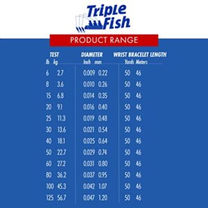 Triple Fish 100% Fluorocarbon Leader, 125 lb / 56.7 kg Test, 0.047 in / 1.20 mm Dia, Clear, 25 yd / 23 m,TFF-B25-125