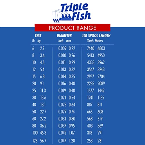 Triple Fish 100% Fluorocarbon Leader, 125 lb / 56.7 kg Test, 0.047 in / 1.20 mm Dia, Clear, 25 yd / 23 m,TFF-B25-125