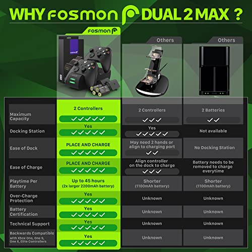 Fosmon Dual 2 MAX Charger with 2x 2200mAh Rechargeable Battery Pack Compatible with Xbox Series X/S(2020), Xbox One/One X/One S Elite Controllers, High Speed Charging Docking Station Kit - Black