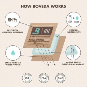 Boveda 62% Two-Way Humidity Control Packs For Storing ½ oz – Size 4 – 10 Pack – Moisture Absorbers for Small Storage Containers – Humidifier Packs – Hydration Packets in Resealable Bag