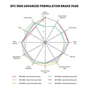 Dynamic Friction Company 5000 Advanced Brake Pads - Low Metallic 1551-0810-00-Front or Rear Set For 1990-1992 Ferrari F40, 1995-1997 Ferrari F50, 2000-2006 Jaguar XKR, 2001-2005 Aston Martin Vanquish,