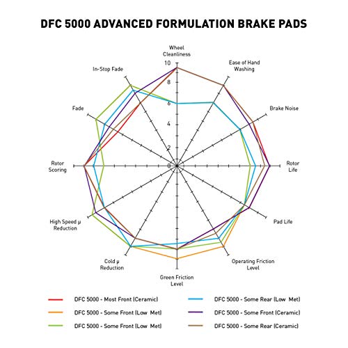 Dynamic Friction Company 5000 Advanced Brake Pads - Low Metallic 1551-0810-00-Front or Rear Set For 1990-1992 Ferrari F40, 1995-1997 Ferrari F50, 2000-2006 Jaguar XKR, 2001-2005 Aston Martin Vanquish,