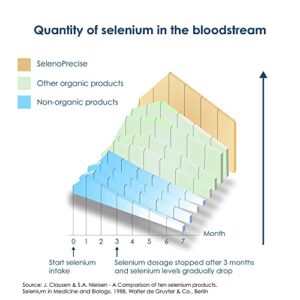 SelenoPrecise | World's Only Pharmaceutical-Grade Organic Selenium Supplement | Guaranteed 88.7% Absorption | Thyroid Support, Immune System, Prostate Protection & Heart Health | Selenium 100 mcg tabs