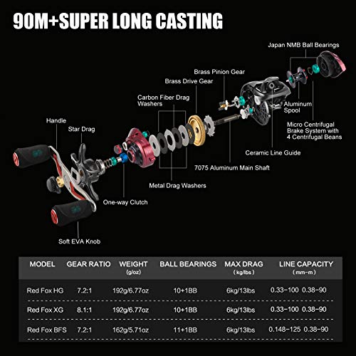 SeaKnight RED Fox Baitcasting Reels, 7.2:1/8.1:1 Gear Ratio, Ultralight Baitcaster Reel, Super Smooth with 13LBs Carbon Fiber Drag Fishing Reel