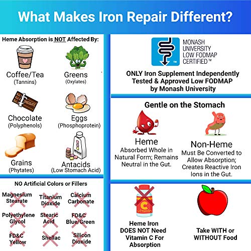 Iron Repair Simply Heme Iron Supplement, Best Absorption & Gentle on Stomach, Monash Low FODMAP, Raise Hemoglobin & Ferritin Iron Pills for Women, Teens, & Pregnancy 90 Gelatin Iron Capsules