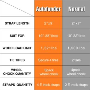 Autofonder Vehicle Wheel Chock Tie Down kit 1986lb Break Strength Ultimate Heavy Duty Trailer Tire Straps System for ATV,UTV,Lawn Mower