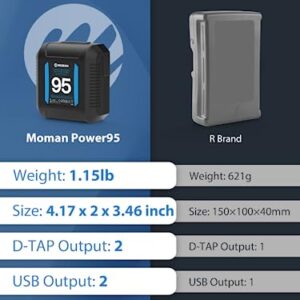 Moman V Mount Battery, Power 95 Mini V Lock Batterys 95Wh 6450mAh 14.8V with 2×D-TAP/USB-A/BP Output, Small Portable for Sony Canon Camera BMPCC Camcorder DSLR Monitor LED, V-Mount-Dtap-Mini-Battery