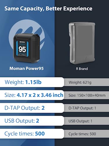 Moman V Mount Battery, Power 95 Mini V Lock Batterys 95Wh 6450mAh 14.8V with 2×D-TAP/USB-A/BP Output, Small Portable for Sony Canon Camera BMPCC Camcorder DSLR Monitor LED, V-Mount-Dtap-Mini-Battery