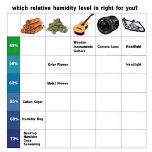 IHUMI Humidity Control Packs,58-Percent RH 2-Way Humidor Packs,Humidity Packs for Herbal,4 Gram 60 Pack