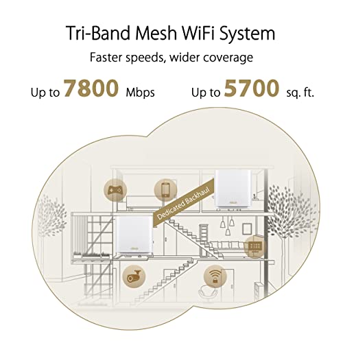 ASUS ZenWiFi XT9 AX7800 Tri-Band WiFi6 Mesh WiFiSystem (2Pack), 802.11ax, up to 5700 sq ft & 6+ Rooms, AiMesh, Lifetime Free Internet Security, Parental Controls, 2.5G WAN Port, UNII 4, White