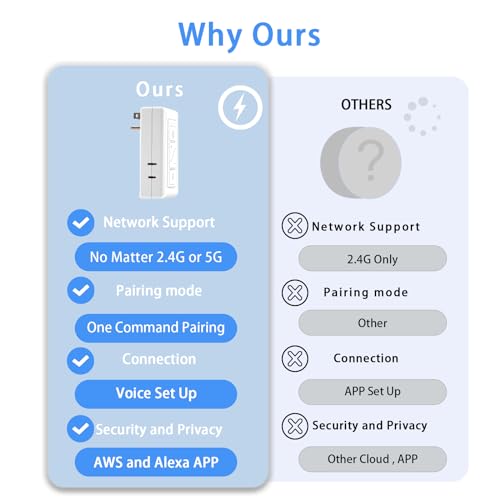 Plug in Lamp Dimmer (Smart Plug in Lamp Dimmer +Remote) Digital Dimmer Light Switch for Dimmable LED/CFL Lights and Incandescent/Halogen, White