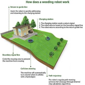 Fully Automatic Intelligent Lawn Mower, Lawn Robot, Path Planning + Automatic Charging, for Lawns/Gardens of 1500㎡, Weatherproof, Safety Protection Device,Grey