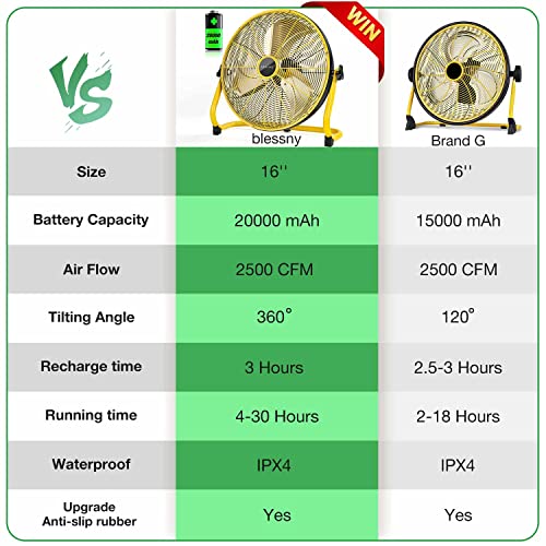 blessny 16'' Portable Rechargeable Floor Fan, 20000mAh Cordless Battery Operated Fan for Outdoor Camping BBQ Fishing, 2500CFM High Air-flow 40dB low Noise, 4-30 Hours Long Running Time