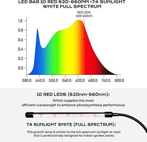 iPower LED Grow Light, 6000K Full Spectrum Clip Plant Growing Lamp with 84 White Red LEDs for Indoor Plants, 5-Level Dimmable, Auto On Off with 4/8/12H Timer