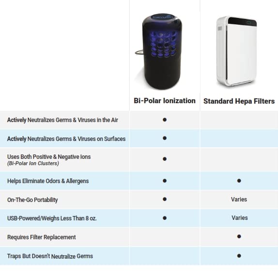 CarryiOn Portable Ionic Air Purifier and Surface Sanitizer Bundle—Includes Small Positive and Negative Air Ionizer that Neutralizes Viruses, Odors, and Allergens, Rechargeable Power Bank, Carrier Bag