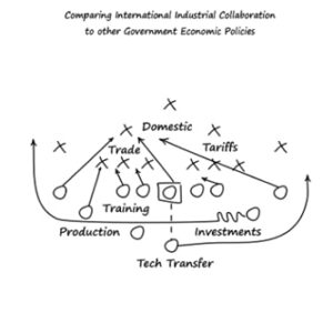 Offsets on the Offensive: Comparing International Industrial Collaboration to Other Government Economic Policies