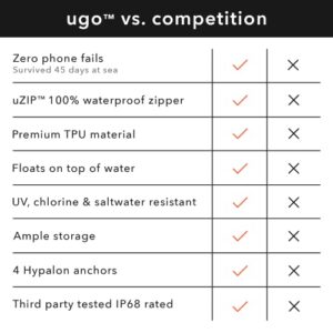 ugo wear Waterproof Phone Case - Universal Floating Dry Bag for Mobile Phones - Clear Protection Pouch - Touchscreen Compatible - Slim Signature Collection - Fits Most Phones Up to 6.8 Inches