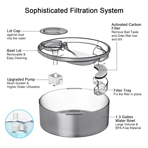 NPET DF10 Dog Water Fountain, 170oz/1.3Gallon/5L Large Automatic Pet Water Dispenser Dog Water Bowl with Cleaning Kit, Replacement Filter for Cat, Dogs, Multiple Pets