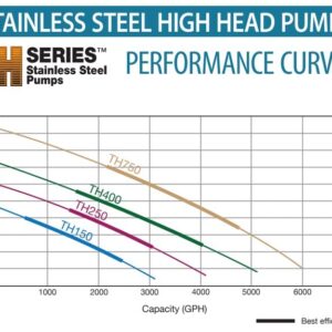 EasyPro TH150 Stainless Steel Waterfall and Stream Pump - Energy Efficient, Long Lasting Pump with 2 Year Warranty - 3100 GPH - 115 Volts - 20’ Power Cord