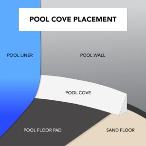 Blue Wave NL102-18 48 in. Peel and Stick Above Ground Pool Cove - 19 Pack,White