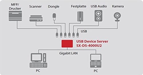 Silex Device Server (SX-DS-4000U2)