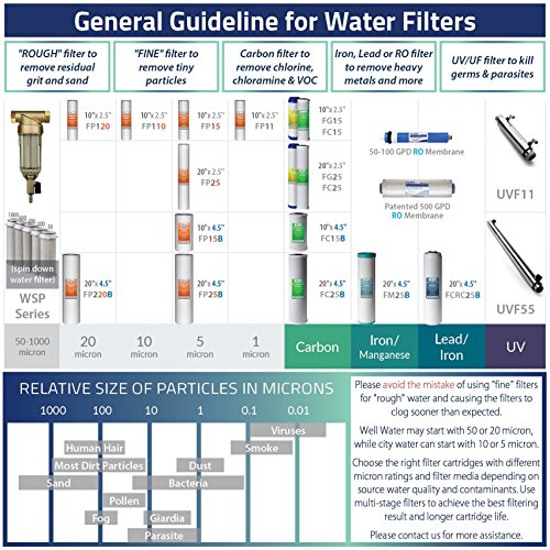 iSpring FP110X50 10 Micron, 50 Pack 10" x 2.5" Universal Multi-Layer Sediment Water Filter Replacement Cartridges, White, 50 Count