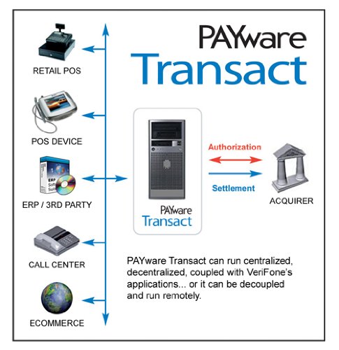 Payware Transact Premier (Includes Store & Forward, Report, Settlement, Terminal and BIN Management)