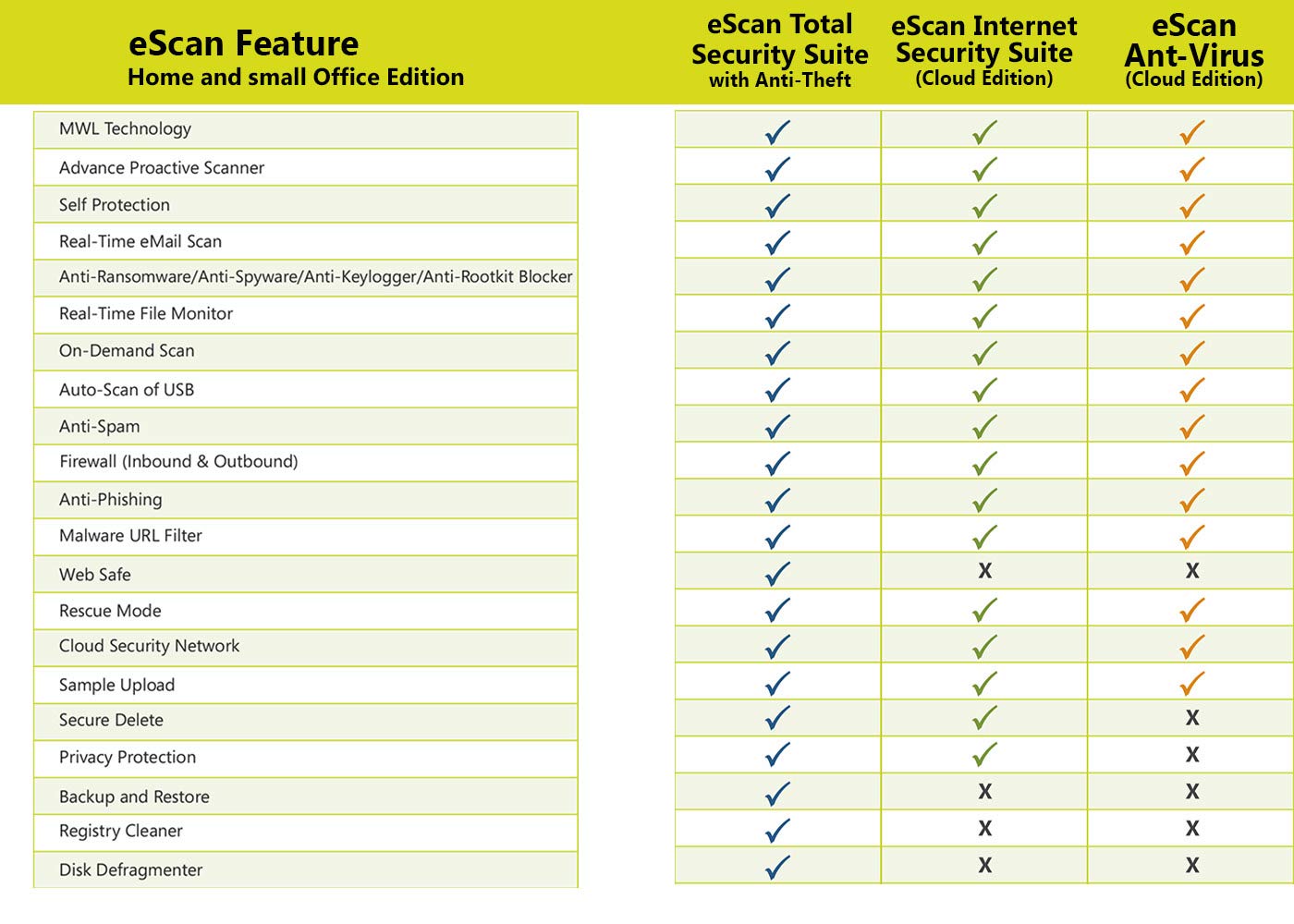 eScan Internet Security Suite with Cloud Security Anti Malware Software USB Security Two Way Firewall (Improved) |3 Devices 3 Years | complete Antivirus software 2019 [PC/Laptops]