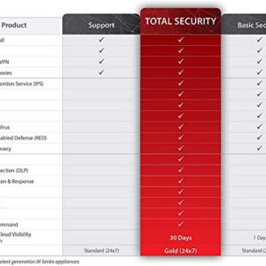 WatchGuard LiveSecurity Service - 1 Year Renewal