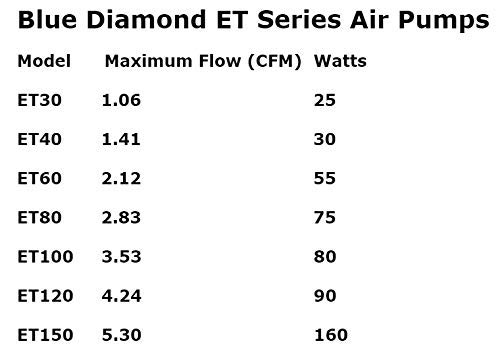 Blue Diamond ET 80 Septic or Pond Linear Diaphragm Air Pump