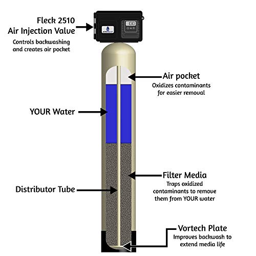 AFWFilters Air Injection Platinum 1.5 cubic foot Iron, Sulfur, Manganese System