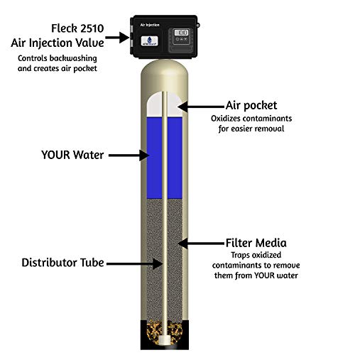 AFWFilters Platinum series air injection iron, sulfur removal filter system