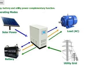 GOWE UPS solar charge controller with inverter for off grid solar system, 3000W 48V pure sine wave inverter with 50A PWM controller