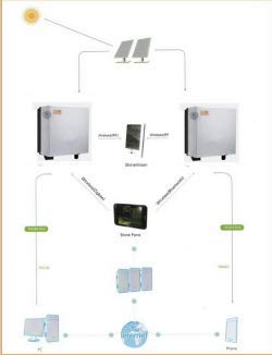 GOWE 3000W Grid Tie Single Phase Solar Inverter 230Vdc transformerless DC to AC on Grid with LCD display IP65 for Australia market