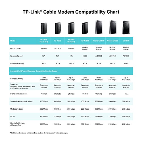 TP-Link TC-7610 DOCSIS 3.0 (8x4) Cable Modem. Max Download Speeds Up to 343Mbps. Certified for Comcast XFINITY, Spectrum, Cox, and more. Separate Router is Needed for Wi-Fi