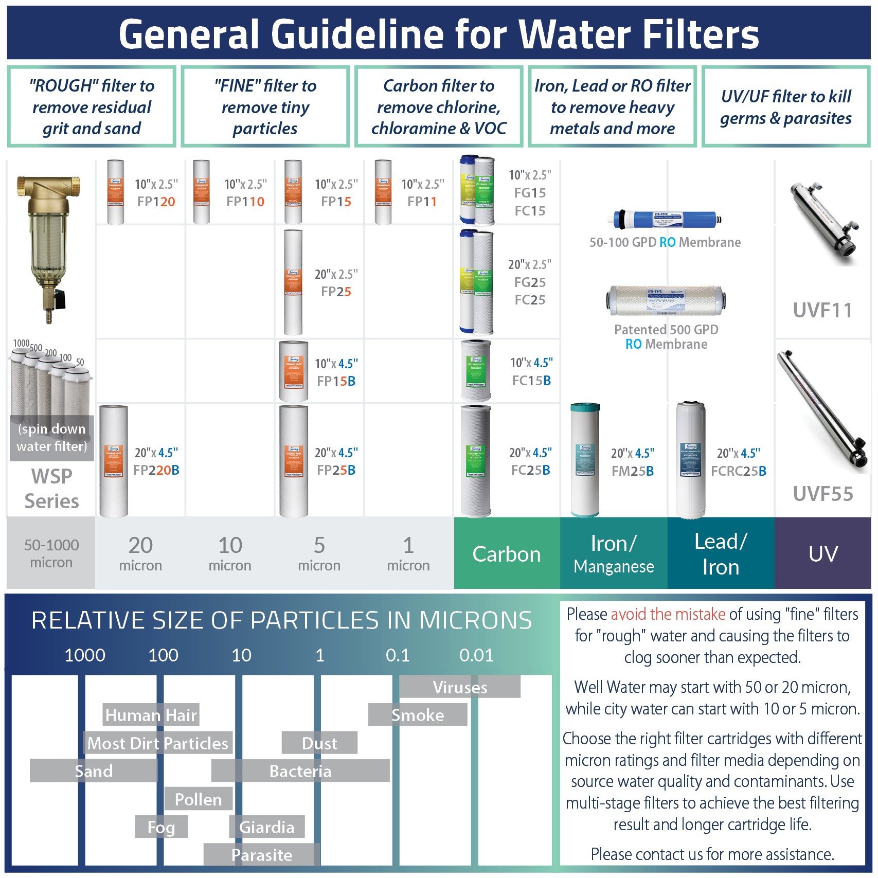 iSpring 1 micron 10"x2.5" Universal Sediment Filter Cartridges, 15,000-Gallon, Multi-layer, 2-Pack, Tested to Meet NSF/ANSI Standard