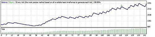 Forex EA - Volatility Scalper 1.0 - Exploit Hidden Market Regularity!