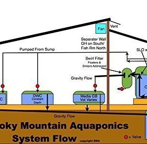 Aquaponics Auto Bell Siphon Kit 6" Media or Smaller Grow Bed Mini Garden! Great For Half 5Gal Dutch Buckets, Over 7000 Siphons Sold