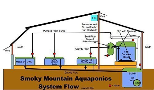 Aquaponics Auto Bell Siphon Kit 6" Media or Smaller Grow Bed Mini Garden! Great For Half 5Gal Dutch Buckets, Over 7000 Siphons Sold