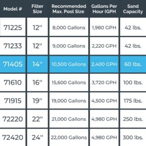 SWIMLINE HYDROTOOLS 14 Inch Sand Filter Combo Set With Stand & Multi Port Valve |0.43 THP DOE Compliant Pump 2400 GPH | Up to 10500 Gallons | 60 Pound Sand Capacity, FILTRATION