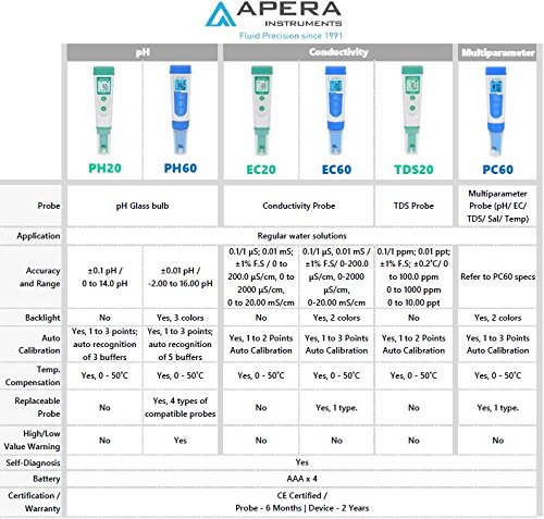 APERA INSTRUMENTS AI209 Value Series PH20 Waterproof pH Tester Kit, ±0.1 pH Accuracy