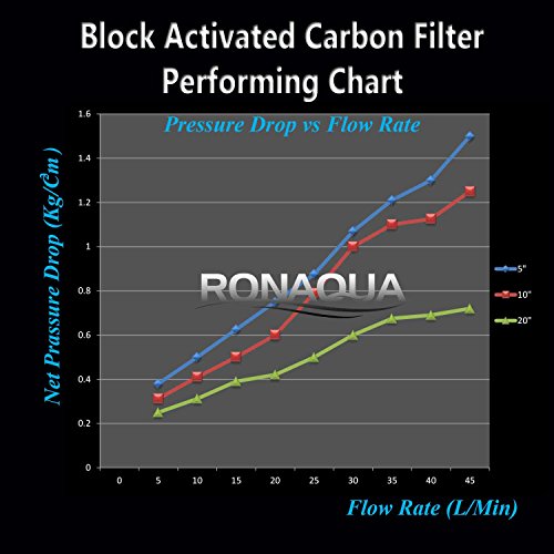 4 Block Activated Carbon 5 Micron Water Filters WELL-MATCHED with WFPFC8002, WFPFC9001, WHCF-WHWC, WHEF-WHWC, FXWTC, SCWH-5