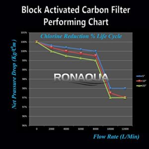 4 Block Activated Carbon 5 Micron Water Filters WELL-MATCHED with WFPFC8002, WFPFC9001, WHCF-WHWC, WHEF-WHWC, FXWTC, SCWH-5